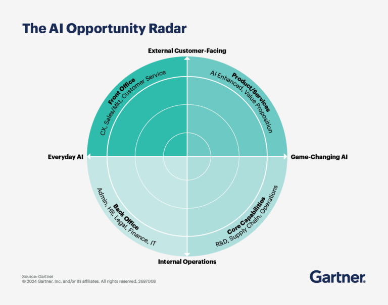 AI in Executive Recruitment Based on Gartner's Opportunity Radar
